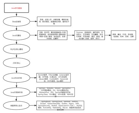 一张图诠释Java学习路线 Sakimir 博客园