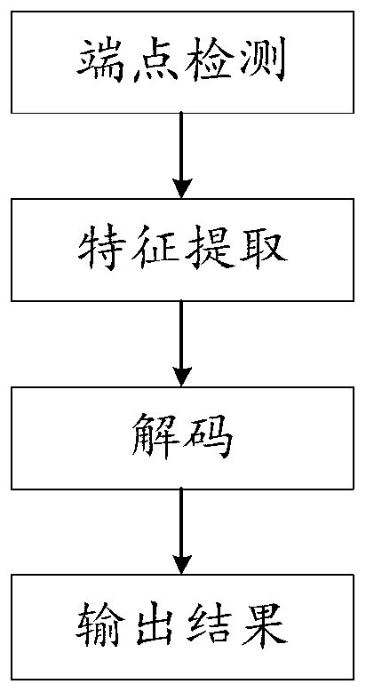 Speech Recognition Decoding Efficiency Optimization Method Eureka Patsnap