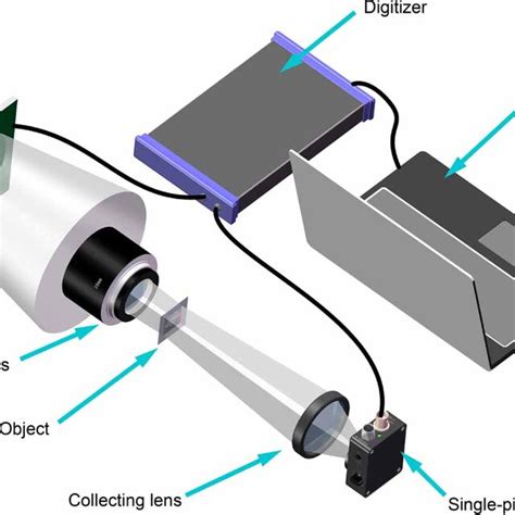 Simplified Schematic Of The Full Color Computational Ghost Imaging