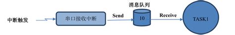 freertos — 消息队列 xqueuereceive csdn博客