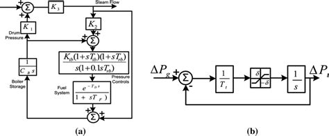 A Boiler Dynamics Model B Grc Dynamic Model Download Scientific Diagram