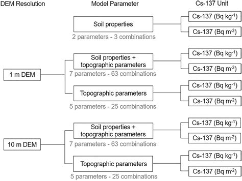 Gam Parameter Combinations Download Scientific Diagram