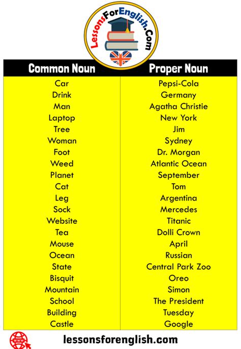 Proper Noun Vs Common Noun Whats The Difference Hot Sex Picture