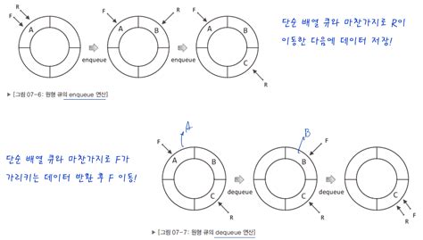 Ch7 큐 Queue 1 · Seongkyun Hans Blog