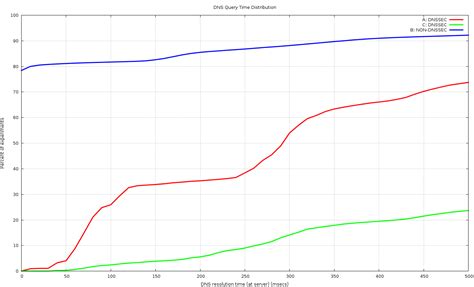 Measuring Dnssec Performance Blabs