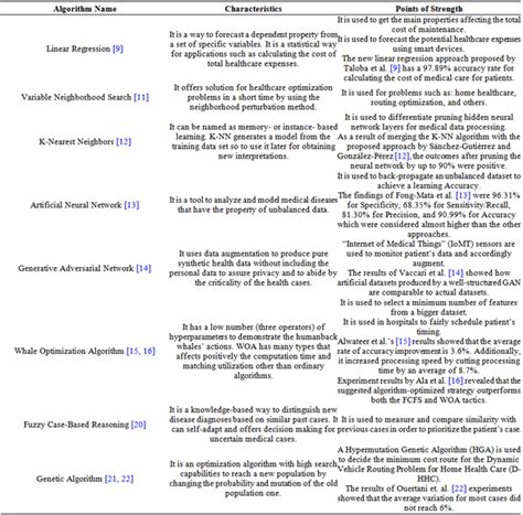 Figures Index Artificial Intelligence Algorithms For Healthcare