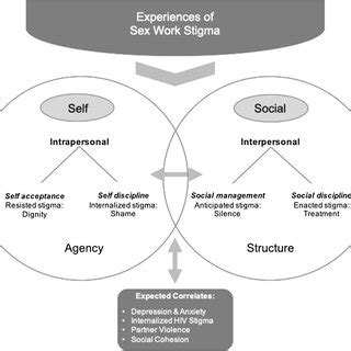 Conceptual Model Of The Experiences Of Sex Work Stigma ESWS Scale Download Scientific Diagram