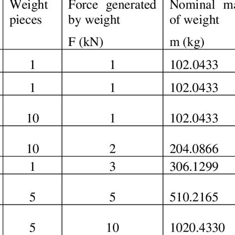 Pdf Nims 100 Kn Deadweight Force Standard Machine