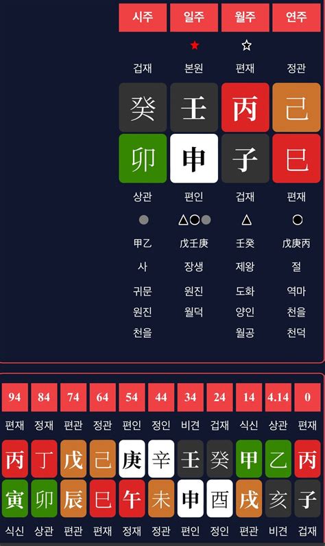홍길동전을 쓴 허균의 사주 조선왕조실록에 따르면 정치 쪽으로는 뛰어나지 않았지만 허구의 이야기를 꾸며내며 망상하는 것에는 탁월한 재능을 지녔다고 한다 자유분방하고