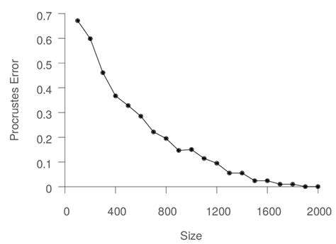 S Isomap Run On Data Samples Of Various Size From The Euler Isometric Download Scientific
