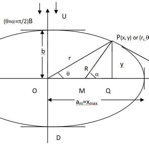 Geometry Of Axially Symmetric Body Download Scientific Diagram