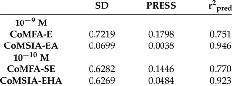 Statistical Parameters Of The Predictability Of The Best Comfa And