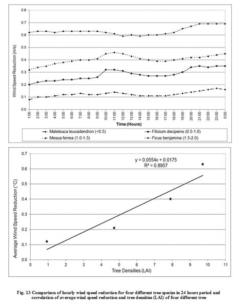 Potential Of Individual And Cluster Tree Cooling Effect Performances