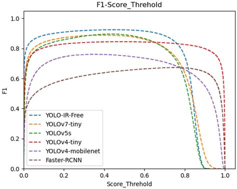 Yolo Ir Free An Improved Algorithm For Real Time Detection Of Vehicles