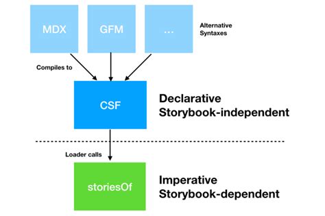 Component Story Format