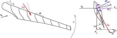 Figure 3 From Estimation Of Wind Turbine Blade Aerodynamic Performances