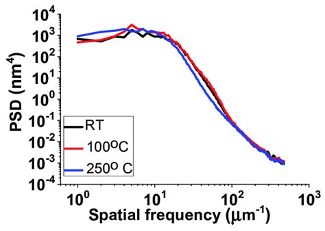 log log plot of power spectral density psd vs spatial frequency for