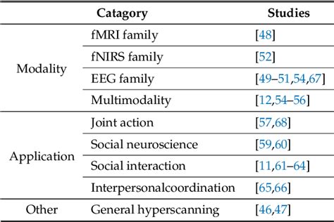 Figure 1 From Brain To Brain Neural Synchrony During Social Interactions A Systematic Review On