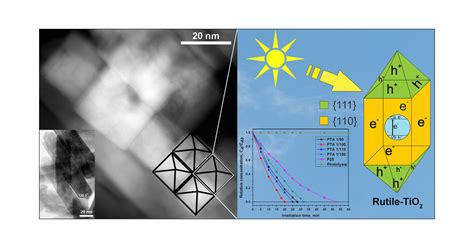 Highly Active Rutile Tio2 Nanocrystalline Photocatalysts Acs Applied Materials And Interfaces