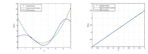 1 Examples Of 1d Function Approximation Using Classical Rsm Download Scientific Diagram