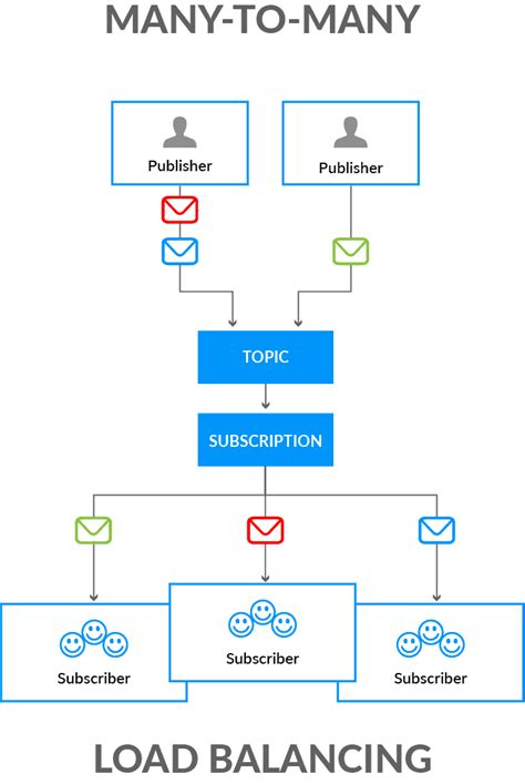 Google Cloud Pub Sub Messaging Service Introduction