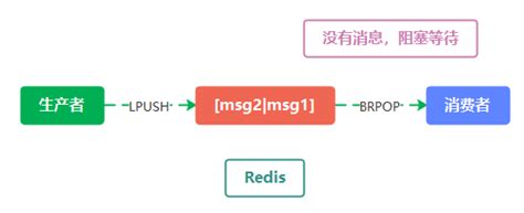 使用redis做消息队列 蓝鲸分享 使用redis做消息队列 蓝鲸分享