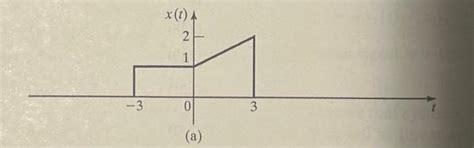 Solved Plot The Even And Odd Parts Of The Signal Of A Chegg Com