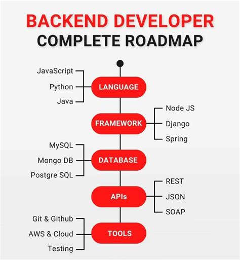 Back End Developer Complete Road Map Backend Developer Backend