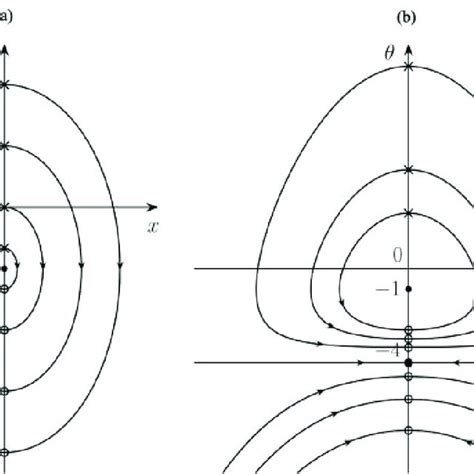 phase portraits of the closed loop time varying control system a