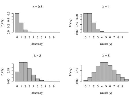 Chapter 4 Chapter 4 Poisson Regression And Extensions Generalized