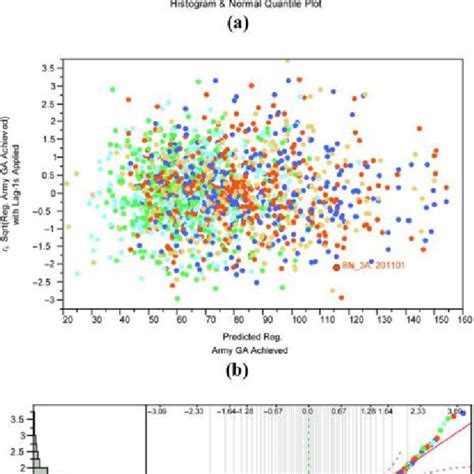 Left Side Are Quantile Plots Showing General Acceptance Of Normality Download Scientific