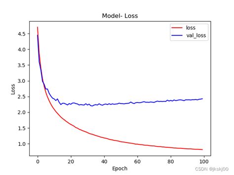使用resnet网络对cifar 100数据集分类 cifar100数据集训练resnet50 csdn博客