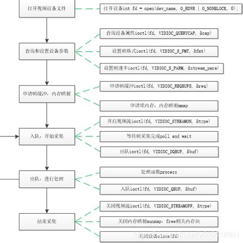 Linux应用程序开发笔记：v4l2应用层编程流程v4l2 多平面 Csdn博客