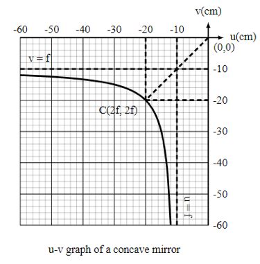 The Focal Length Of A Concave Mirror And A Convex Lens Using The U V Method