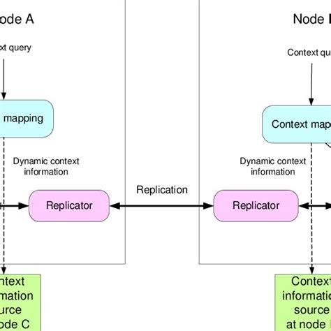 Retrieval Of Location Information From Remote Context Information Source Download Scientific