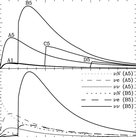 Top Net Neutrino Heating Rates For Wind Models A1 A5 B5 C5 And D5