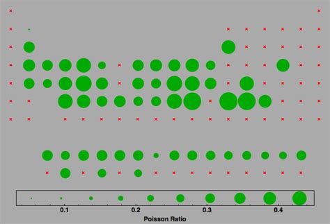 Poisson Ratio For All The Elements In The Periodic Table