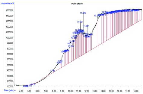 Spectrum Of Gc Ms Analysis Of Citrus Aurantifolia Fruit Peel Extract
