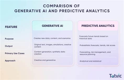 The Role Of Generative Ai In Enhancing Predictive Analytics Tatvic Analytics