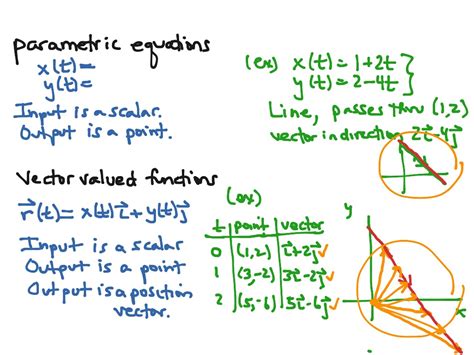 ShowMe Vector Valued Functions