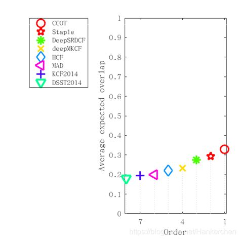 目标跟踪评估绘图（3）：ubuntu1804在matlab2016b下的vot Toolkit配置，绘制vot数据集的eao评估图，与其他
