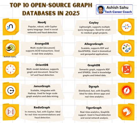 Discover The Top 10 Open Source Graph Databases Of 2025 Algokube