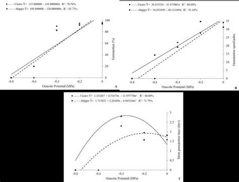 Germination A Germination Speed Index B And Mean Germination Time