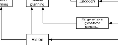 schematic diagram of the hierarchical control system for the humanoid