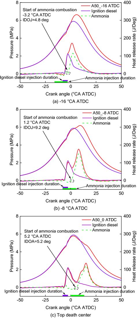 Heat Release Rate Decoupling Results Under The Conditions Of Different Download Scientific