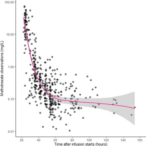 visual predictive check vpc plot for the internal and external