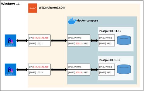 Postgresql1115とpostgresql153の環境をdockerで構築する方法 Snow System