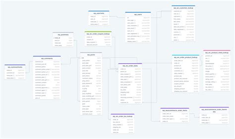 Unlocking Order Data Mysteries Part 2 Of The Woocommerce Db Series