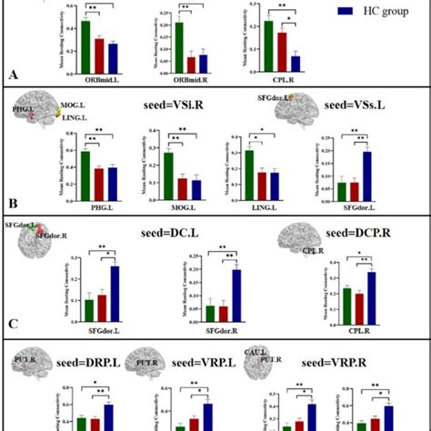Post Hoc Two Sample T Tests Bonferroni Corrected Comparison Showing