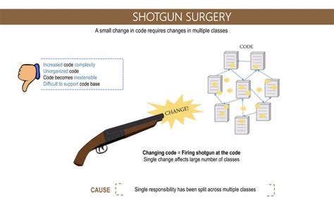 Spandan Majumder On Linkedin Shotgunsurgery Coding Codesmells Coderefactoring